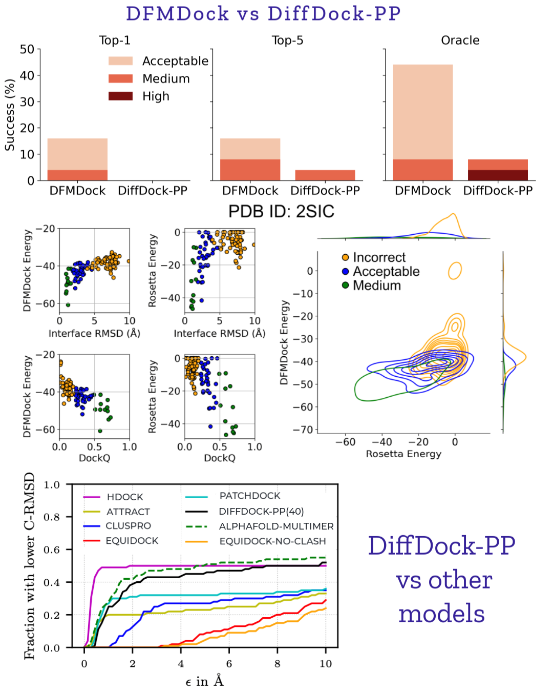 DFMDock: A Unified Approach for Protein Docking?